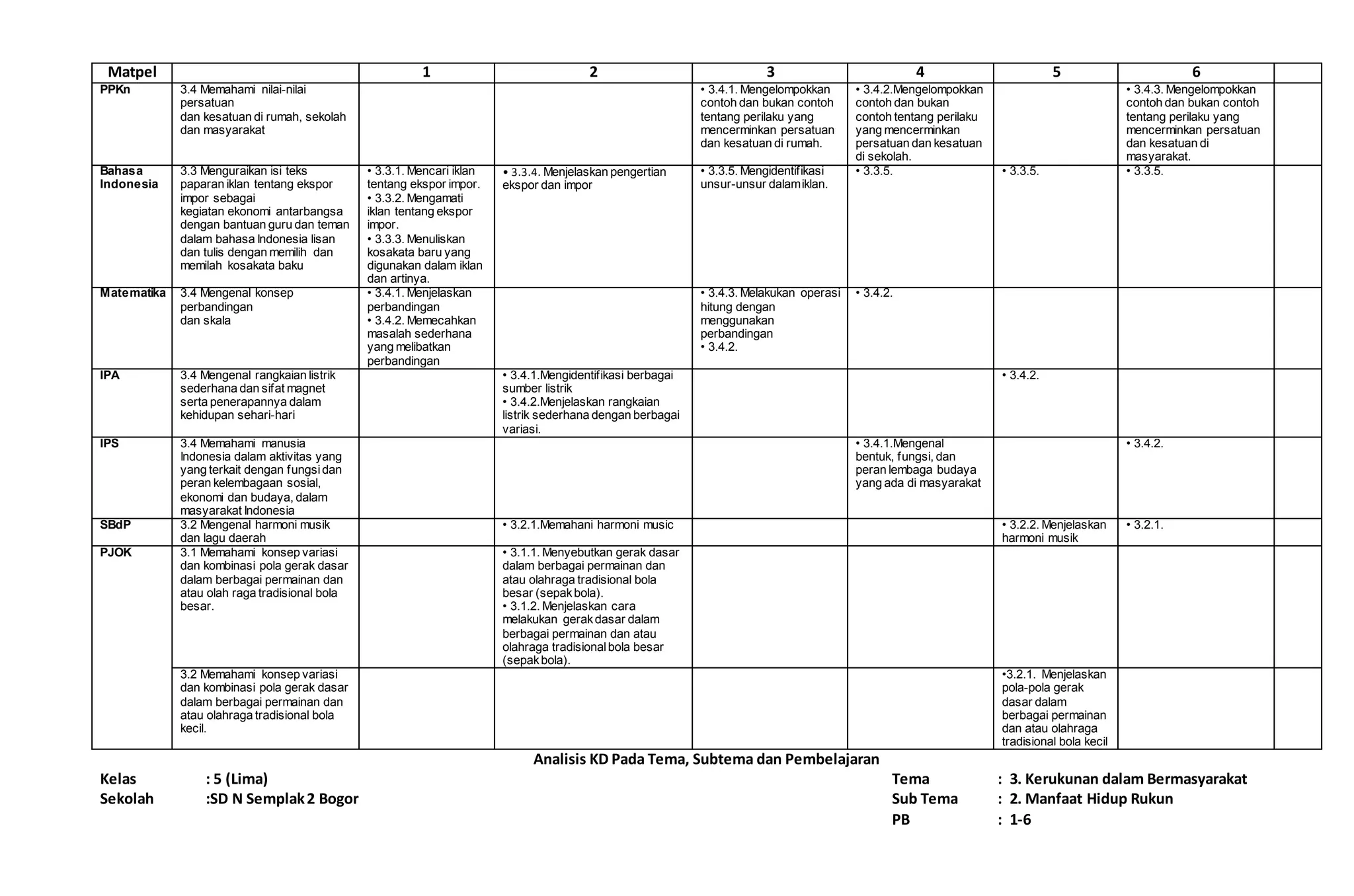 Pemetaan kd dan indikator ki 3 untuk pedoman penilaian ki 3 | DOCX