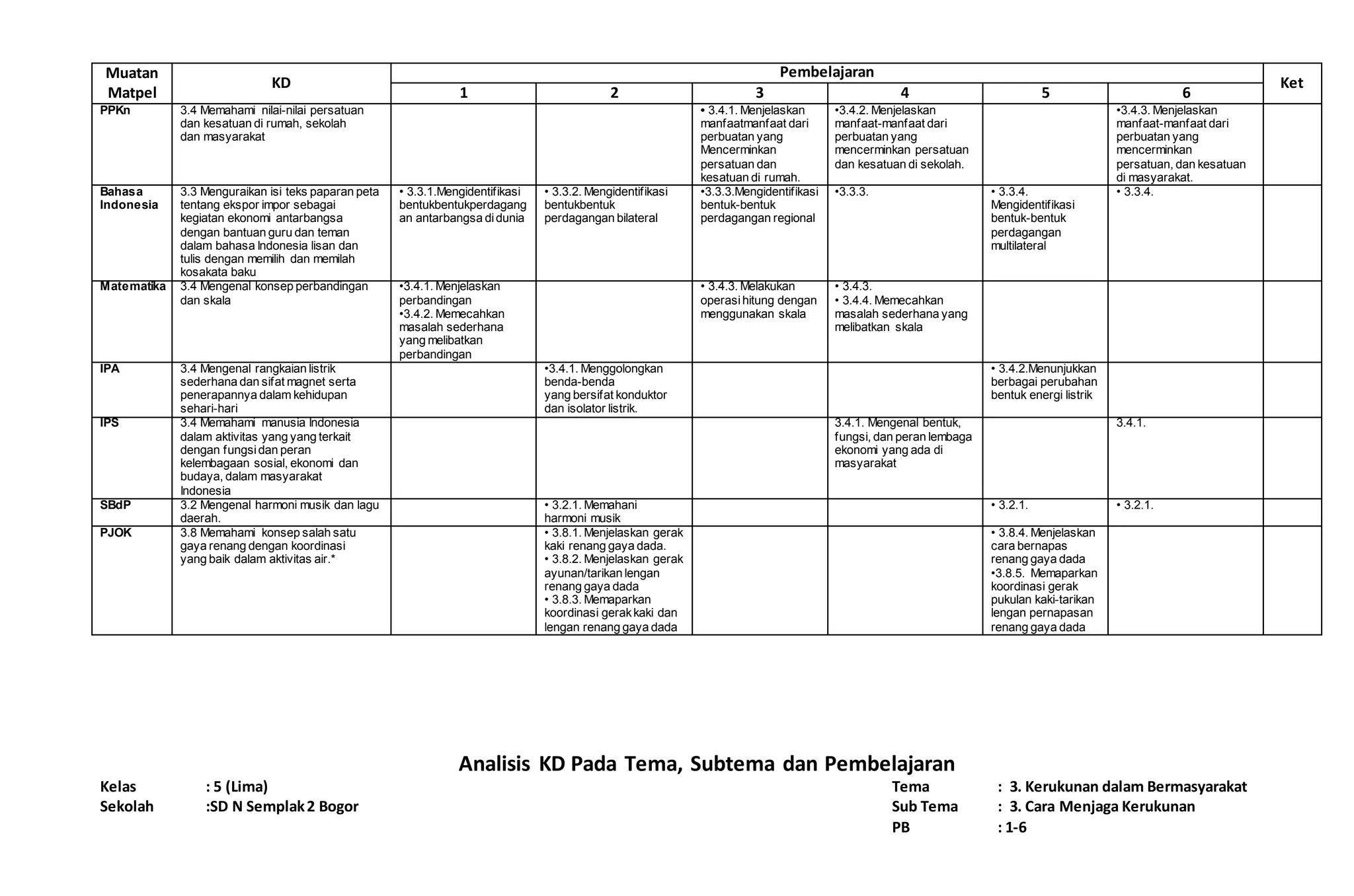 Pemetaan kd dan indikator ki 3 untuk pedoman penilaian ki 3 | DOCX