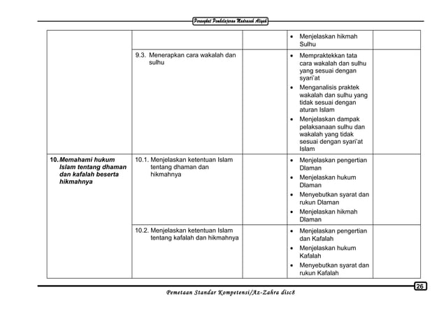 Pemetaan sk kd fiqih MA kelas X, 1-2 | PPT