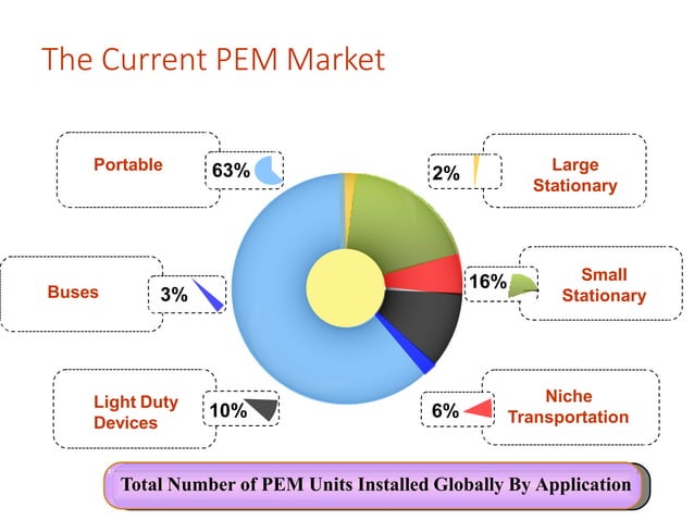 Pemfc ppt | PPTX | Chemistry | Science