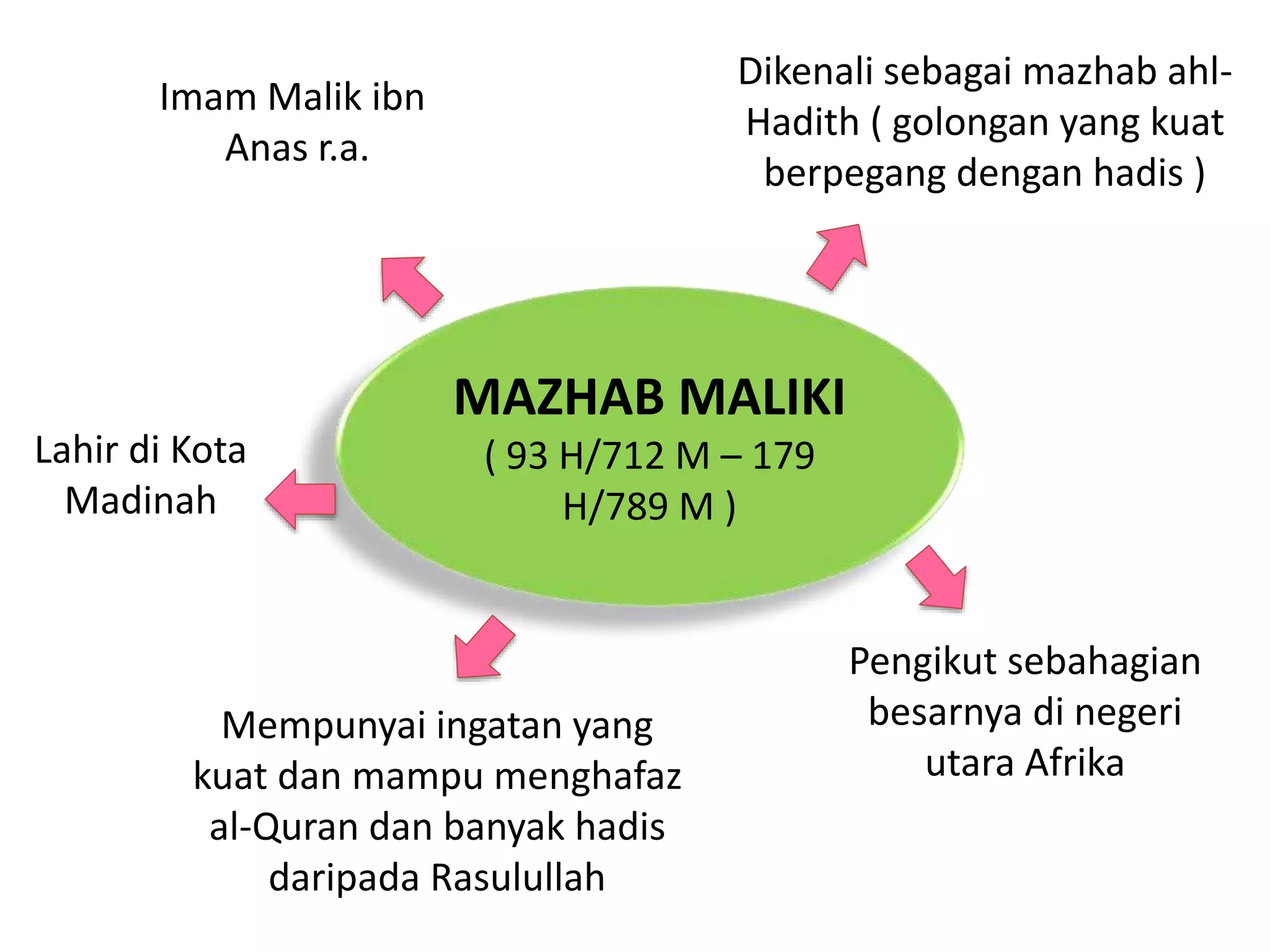 Pemikiran mazhab dalam islam | PPT