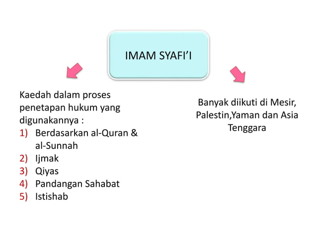 Pemikiran mazhab dalam islam | PPT