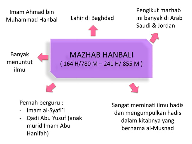 Pemikiran mazhab dalam islam | PPT