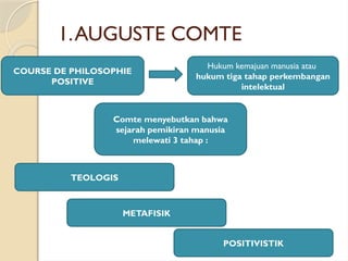 PEMIKIRAN PARA TOKOH BERPENGARUH PENDIRI SOSIOLOGI | PPTX
