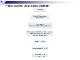 PEMILIHAN MODEL TRANSPORTASI AHP (IMANULLAH).ppt