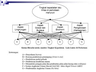 PEMILIHAN MODEL TRANSPORTASI AHP (IMANULLAH).ppt