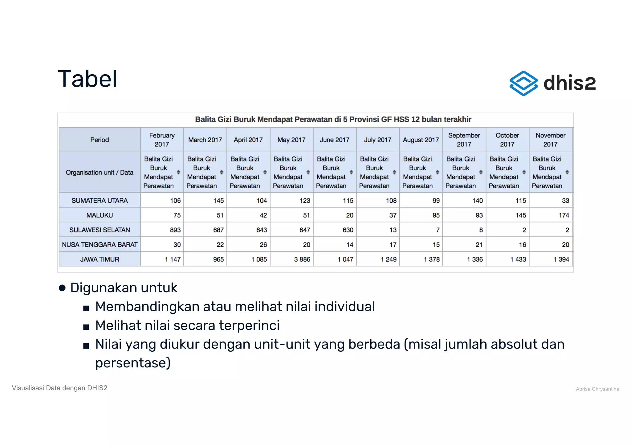 Pemilihan Visualisasi Data Menggunakan DHIS2 | PDF