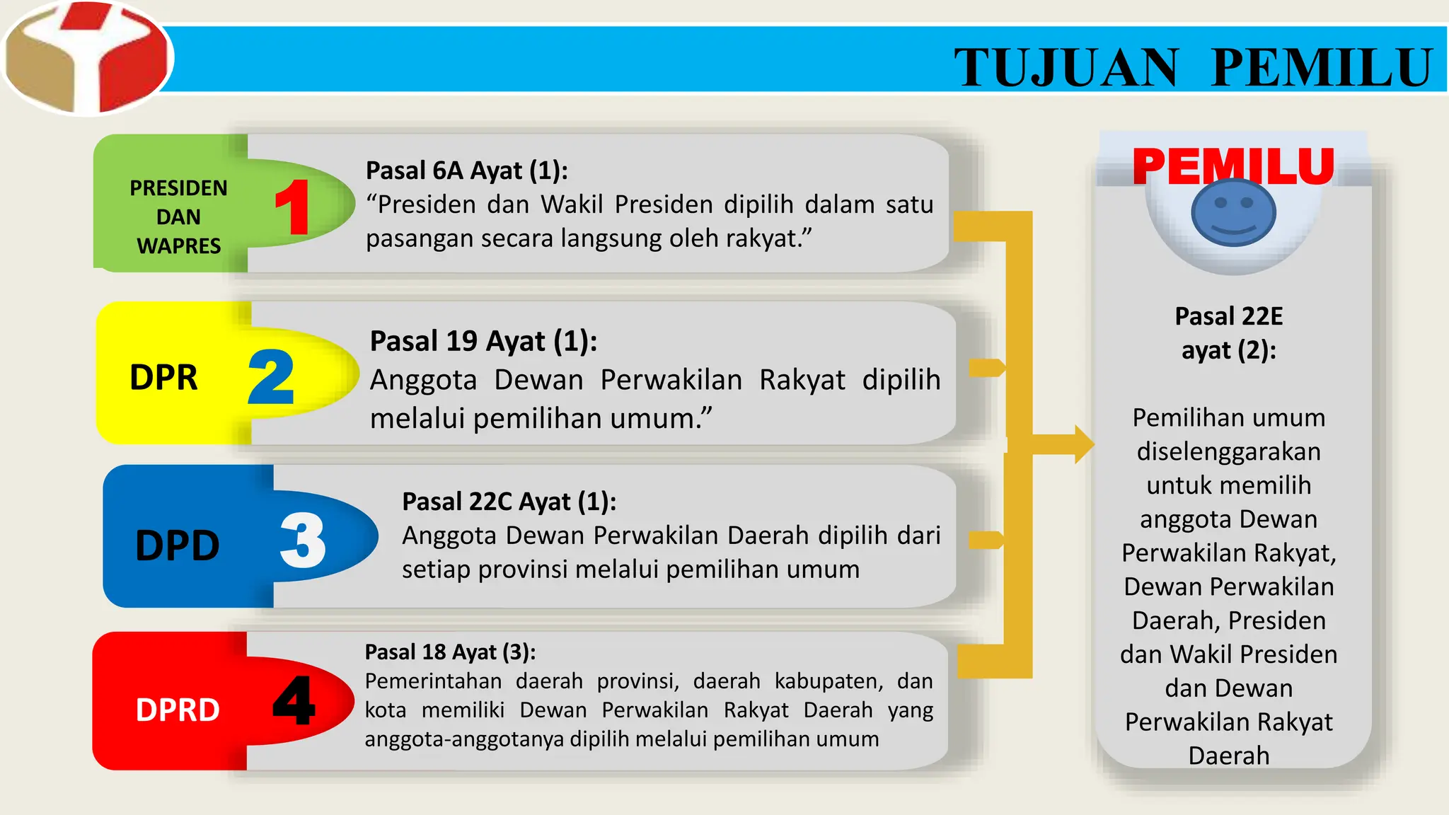 Demokrasi dan Konsep Pemilu Projek Penguatan Profil Pelajar Pancasila.pptx