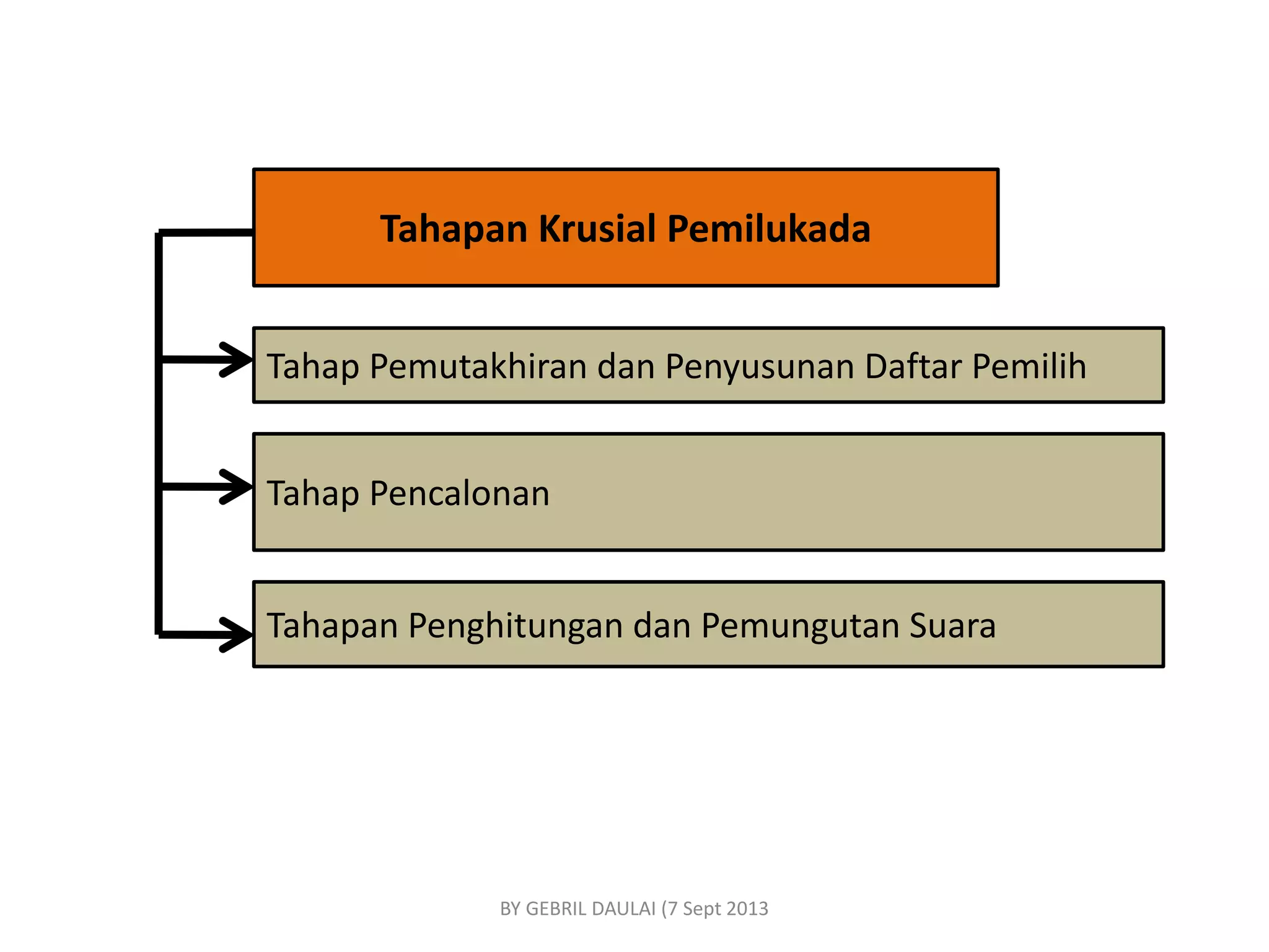 Pemilu dan pemilukada berkualitas | PPT Pemilu dan pemilukada berkualitas | PPT