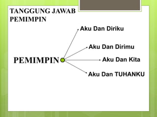 PRESENTASI PEMIMPIN dan KEPEMIMPINAN.pptx