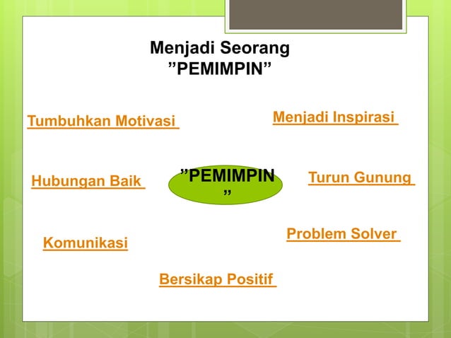 PRESENTASI PEMIMPIN dan KEPEMIMPINAN.pptx