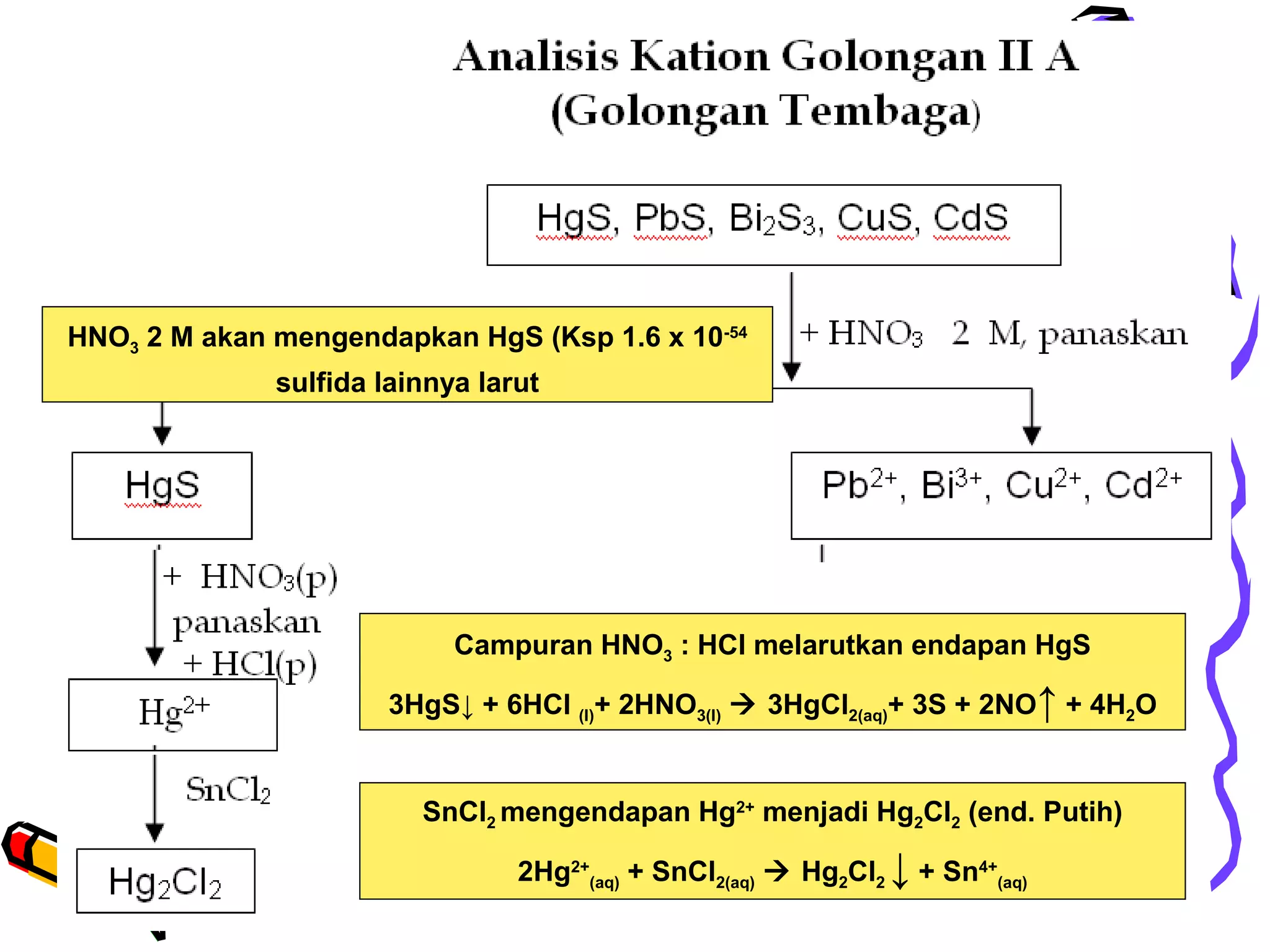 Pemisahan kation gol. ii | PPT