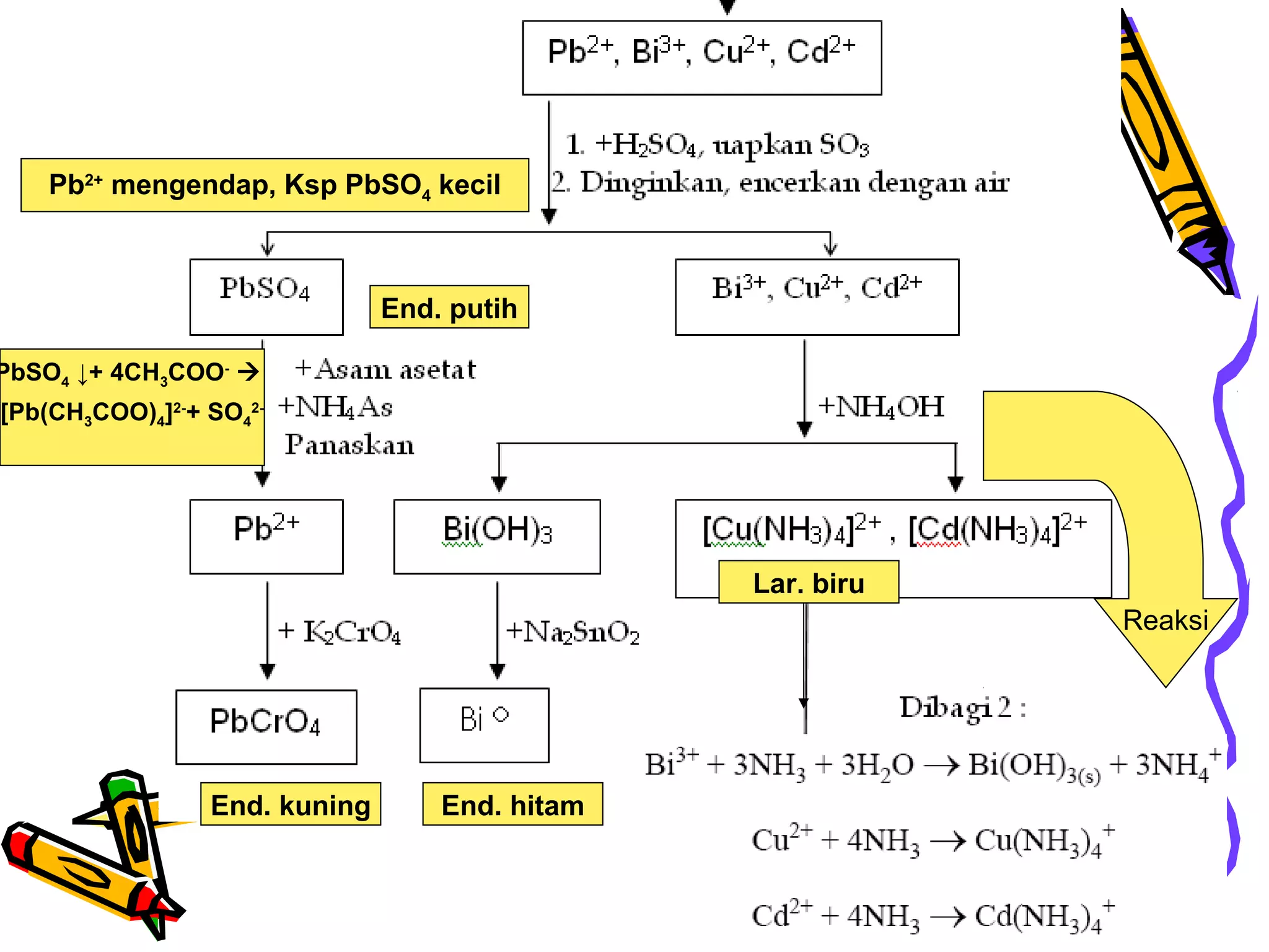Pemisahan kation gol. ii | PPT
