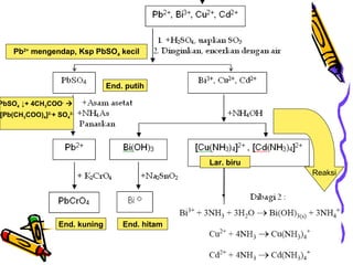 Pemisahan kation gol. ii | PPT