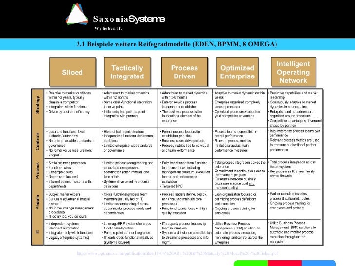 Process and Enterprise Maturity Model (PEM)