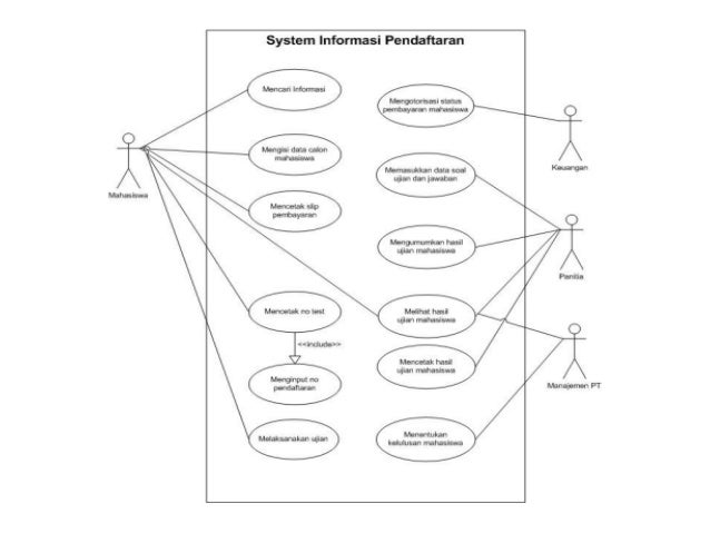 Pemodelan sistem informasi