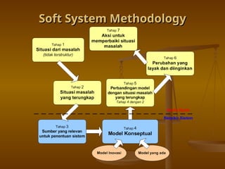 Pemodelan-Sistem-Pertemuan- Berpikir sistem | PPT
