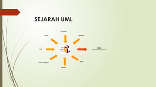 pemodelan-system-berorientasi-obyek-uml.pptx