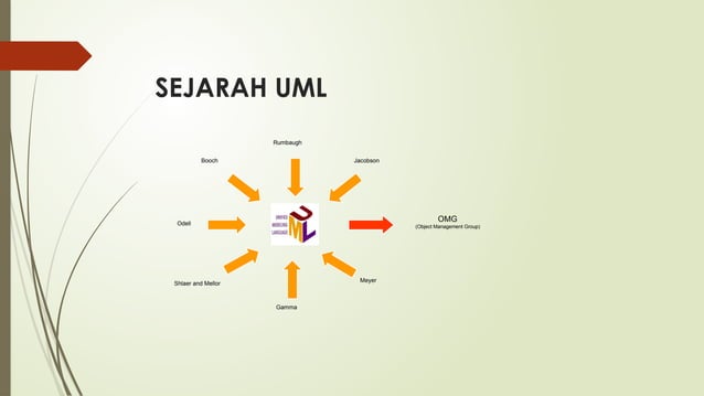pemodelan-system-berorientasi-obyek-uml.pptx