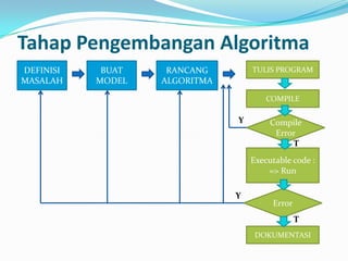 PPT1 - Pemrograman Dasar | PPT