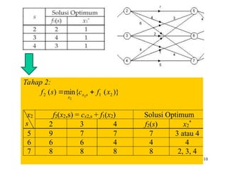 Pemrograman Dinamis Pemrograman DinamisPemrograman DinamisPemrograman ...