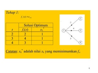 Pemrograman Dinamis Pemrograman DinamisPemrograman DinamisPemrograman ...
