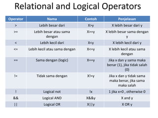 Pemrograman Mikrokontroller | PDF