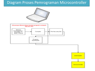 Pemrograman Mikrokontroller | PPT