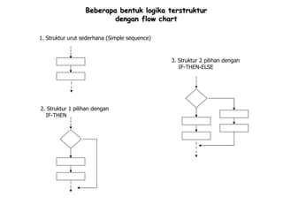 Pemrograman terstruktur | PPT