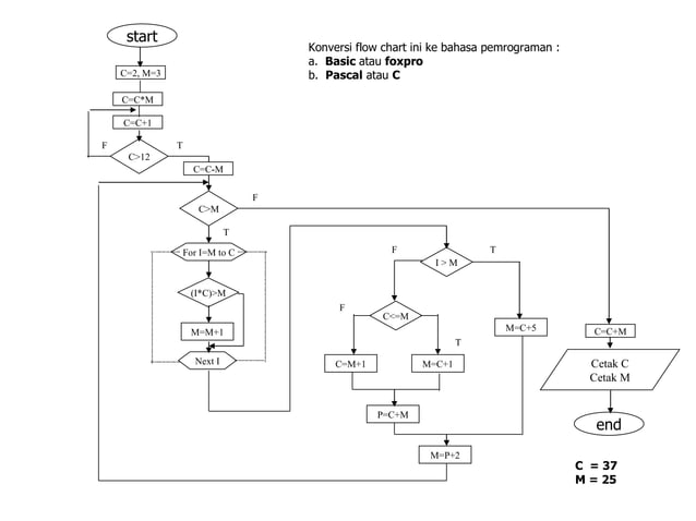Pemrograman terstruktur | PPT