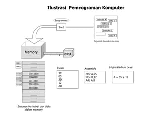 Pemrograman terstruktur | PPT