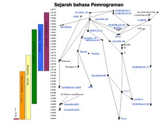 Pemrograman terstruktur | PPT
