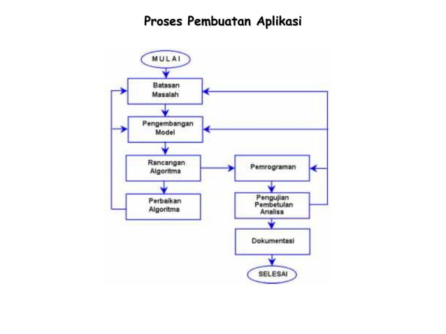 Pemrograman terstruktur | PPT