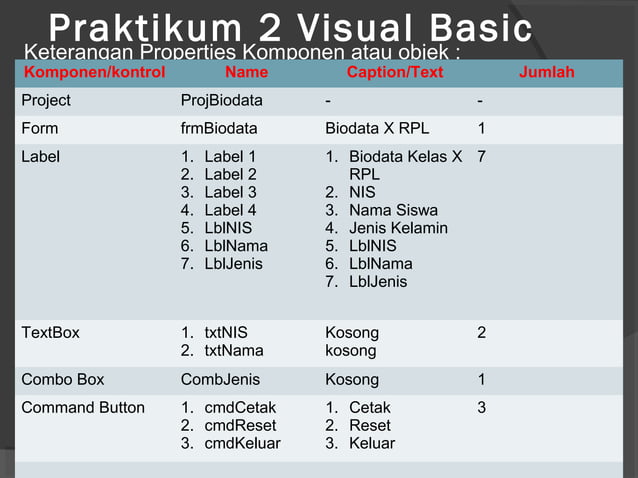 Praktikum Pemrograman visual desktop | PPT