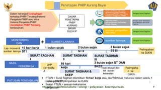 Pemungutan, Pembayaran Penyetoran PNBP.pptx
