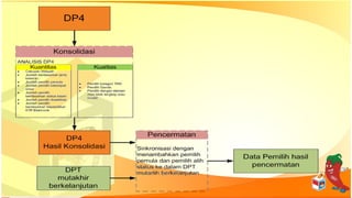PEMUTAKHIRAN DAFTAR PEMILIH (BIMTEK PPK).ppt