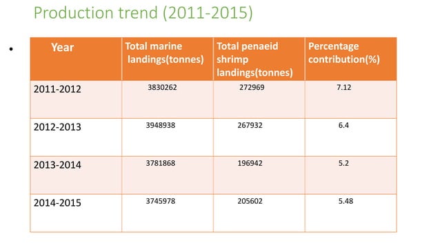 Penaeid shrimp fishery of india | PPTX | Fish and Aquariums | Pets