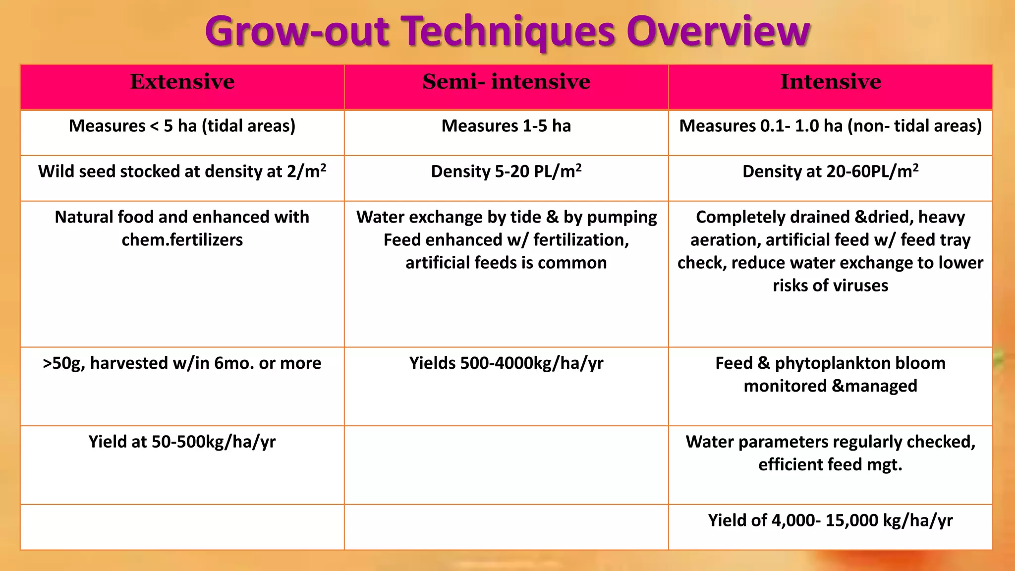 Penaeus monodon grow out culture | PPTX