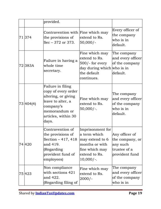 Penalties under indian companies act