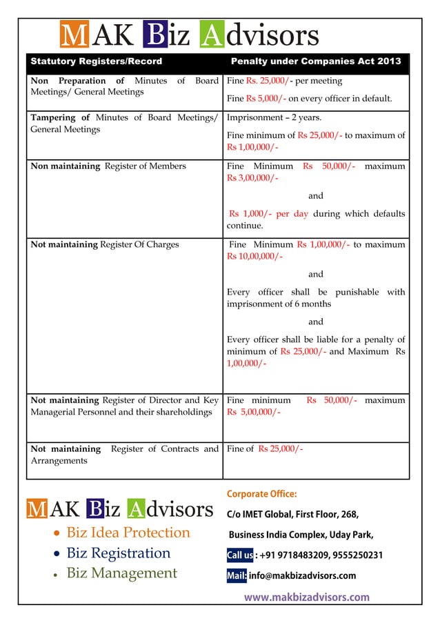 Penalty for non maintaing statutory records & registers | PDF | Law