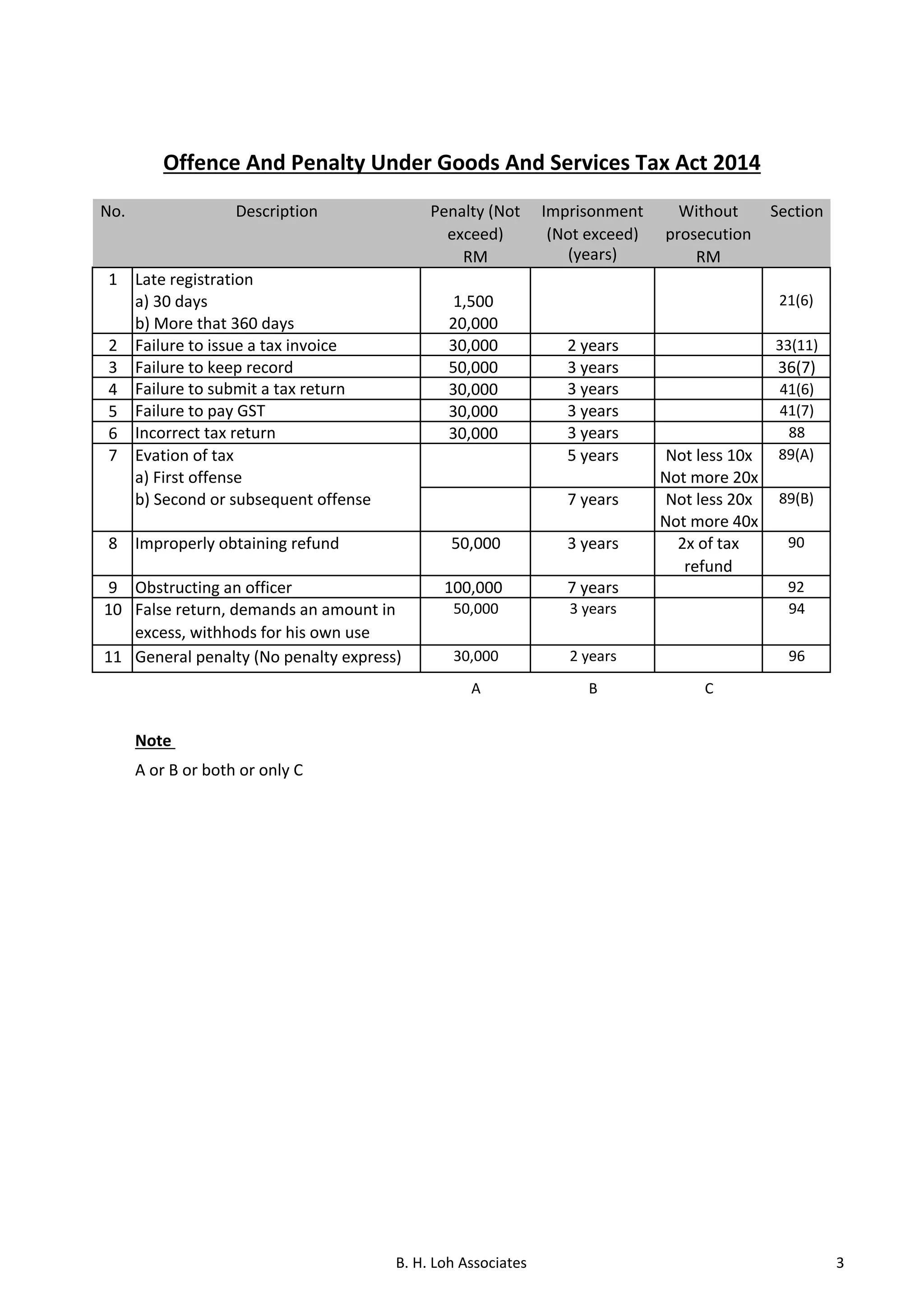 Penalties Under The Various Law | PDF