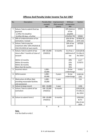 Penalties Under The Various Law | PDF