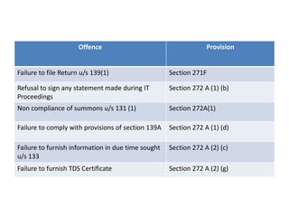 Penalty & prosecution | PPTX