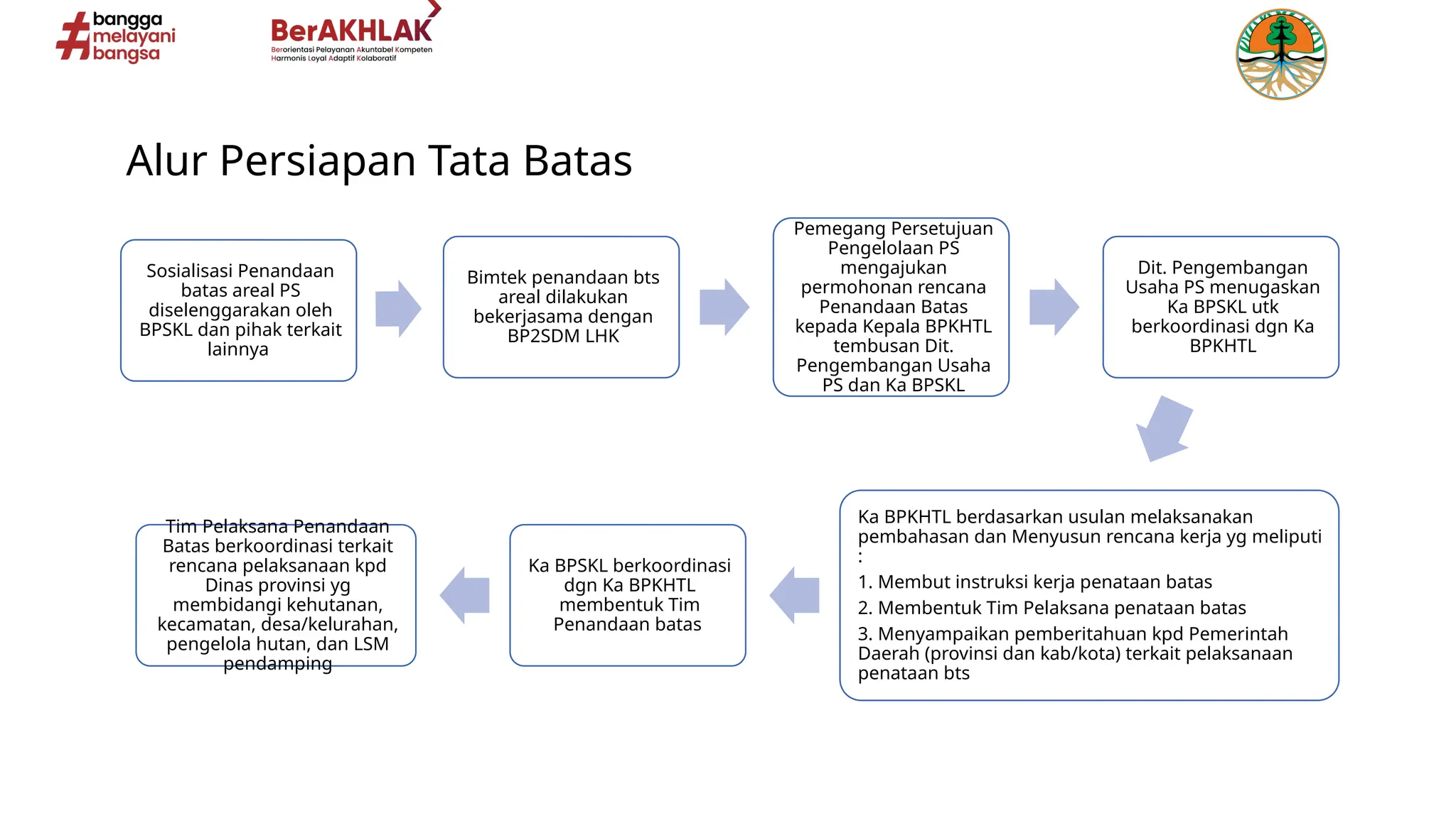 Penandaan batas areal kelola Perhutanan Sosial.pptx