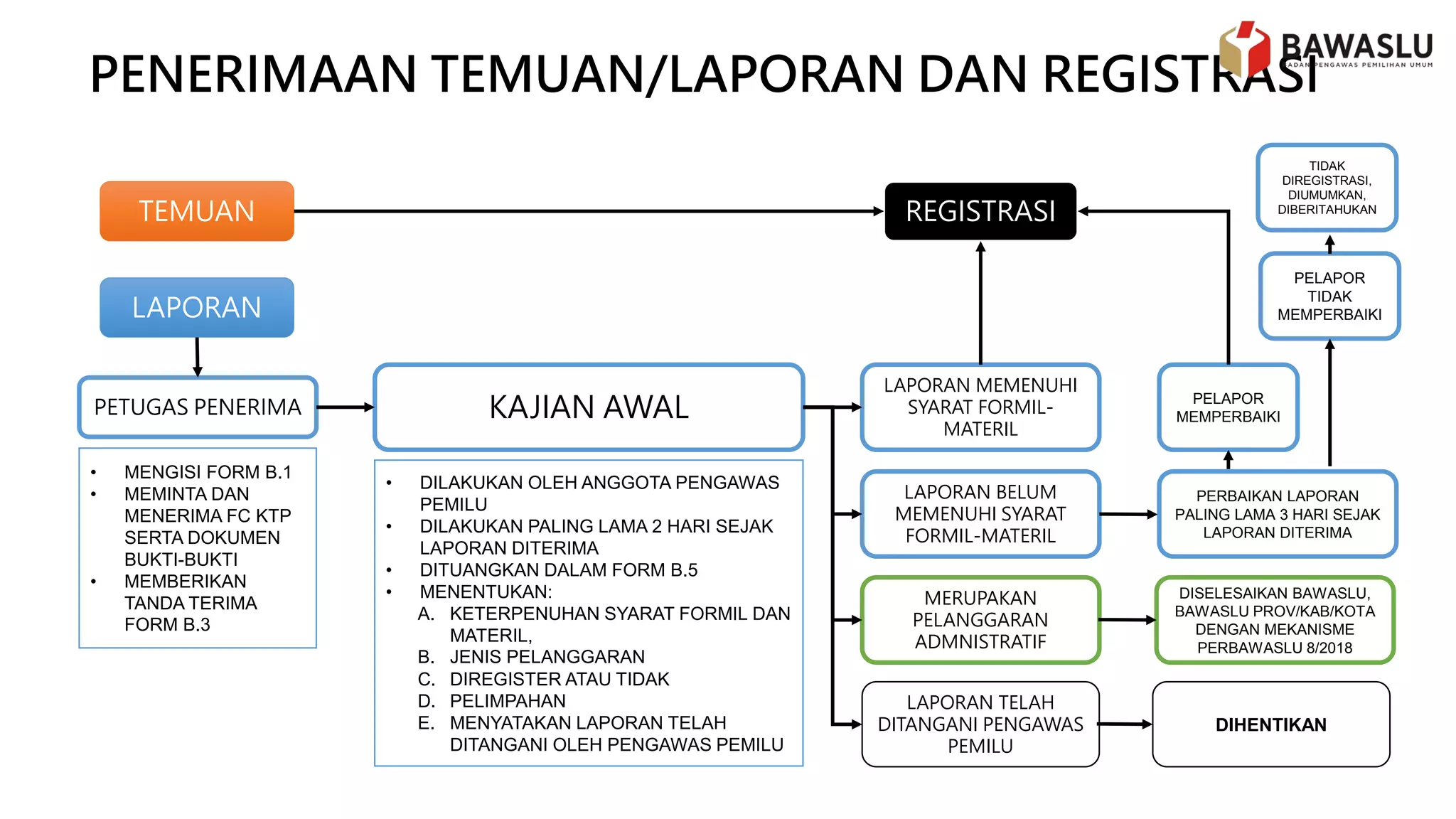 penanganan-temuan-dan-laporan-pelanggaran-pemilu.pptx