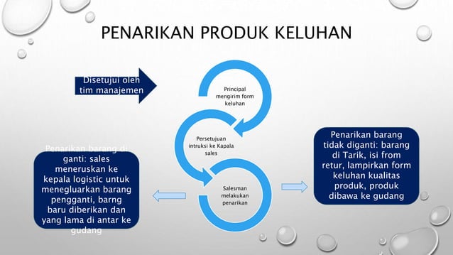 PENANGANAN KELUHAN TERHADAP PRODUK DAN PENARIKAN KEMBALI PRODUK.pptx