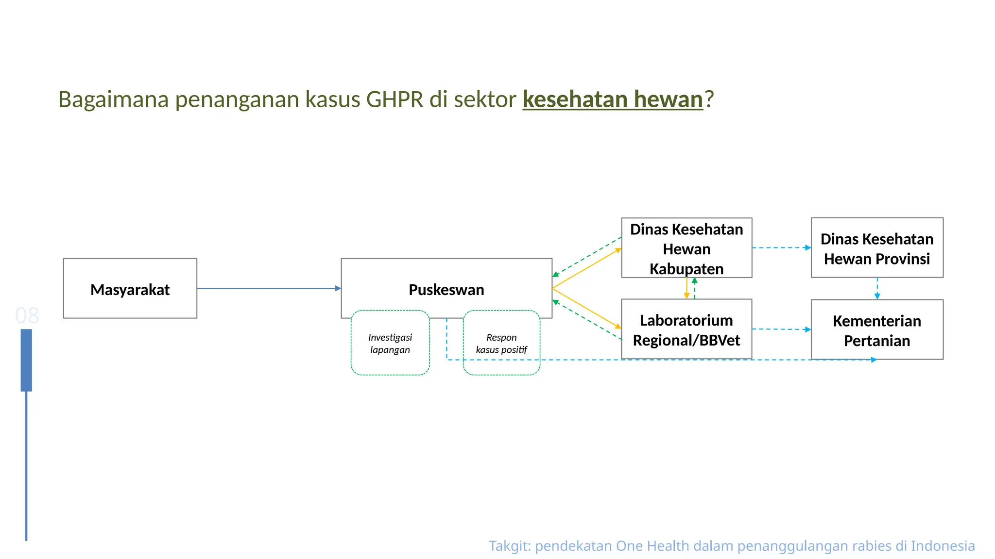 Penanganan rabies pada hewan sebagai implementasi one health dalam ...