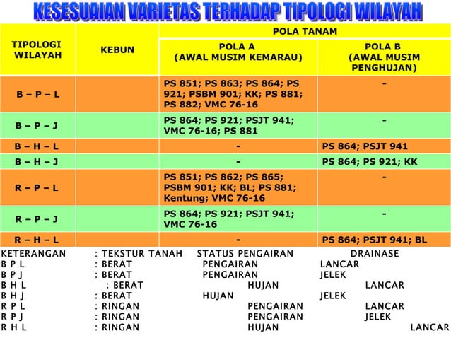 Penataan varietas | PPT