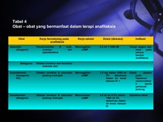 Penatalaksanaan syok-anafilaktik | PPT