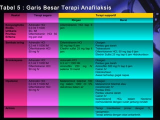 Penatalaksanaan syok-anafilaktik | PPT